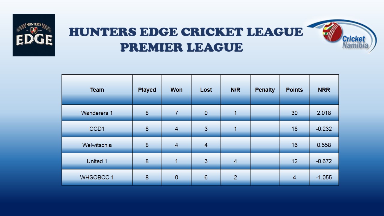 Hunters Edge Cricket League – Premier League - Cricket Namibia