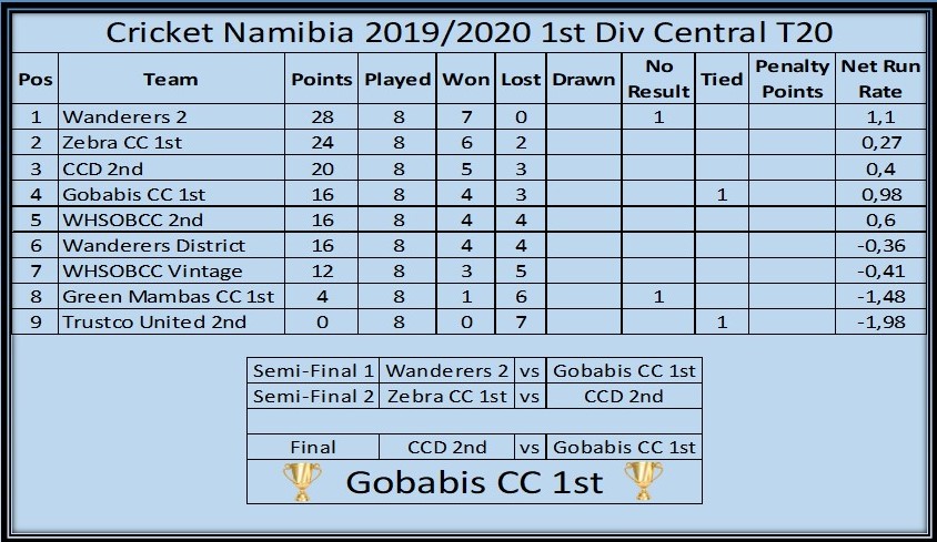 Fixtures & Logs (Clubs) - Cricket Namibia