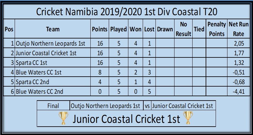 Fixtures & Logs (Clubs) - Cricket Namibia