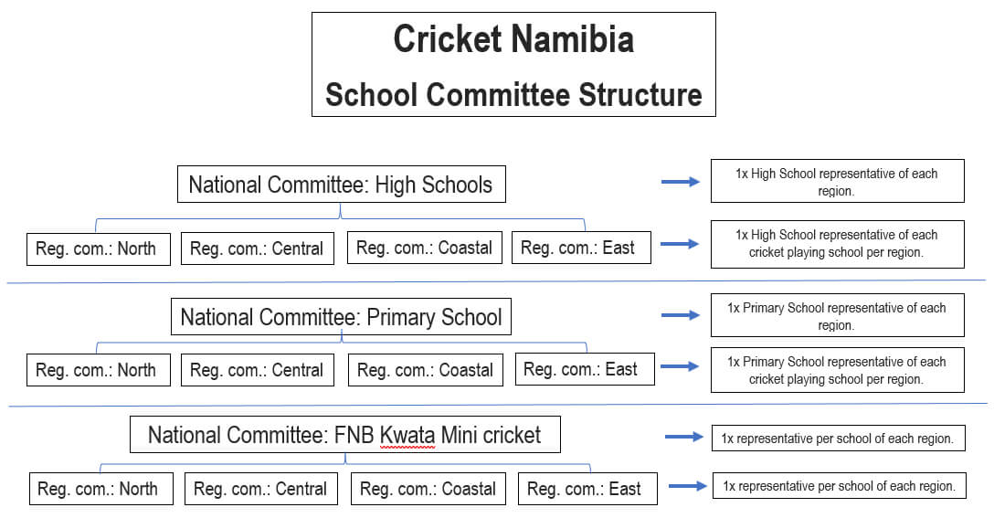 Committee, Trials & Info - Cricket Namibia
